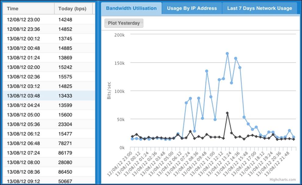 Extending the example with Highcharts