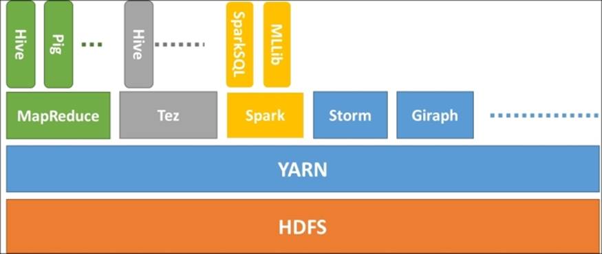 Hadoop YARN